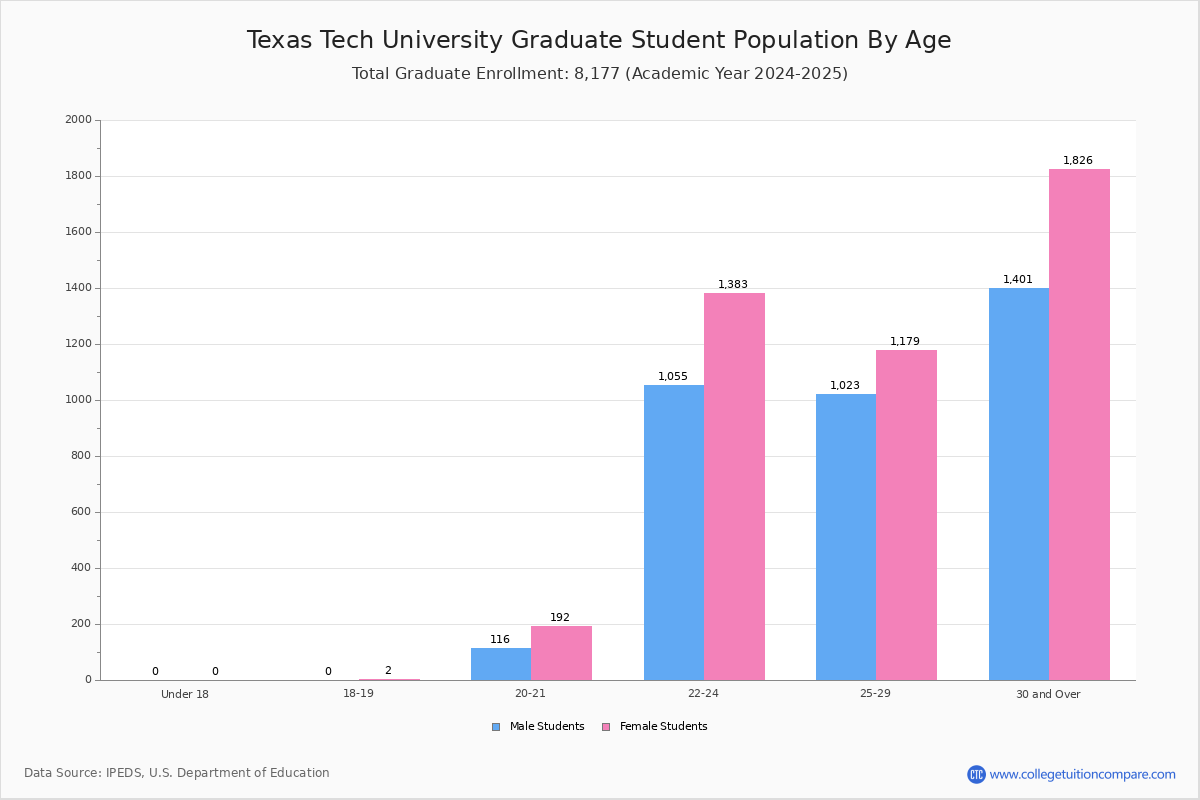 Texas Tech University - Student Population and Demographics