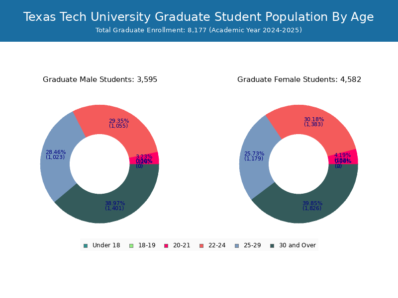 Texas Tech University - Student Population and Demographics
