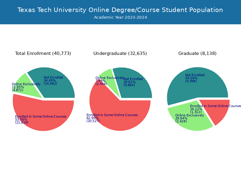 Texas Tech University - Student Population and Demographics