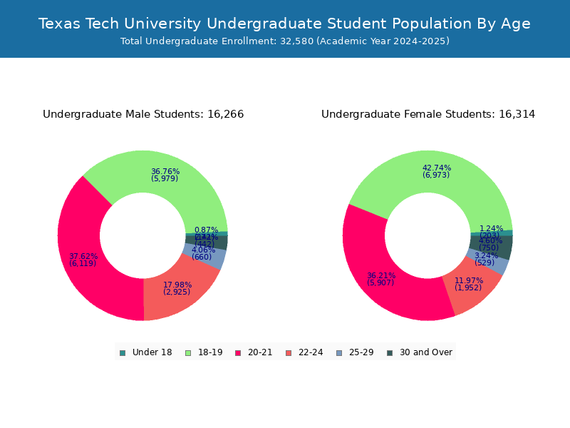 Texas Tech University - Student Population and Demographics