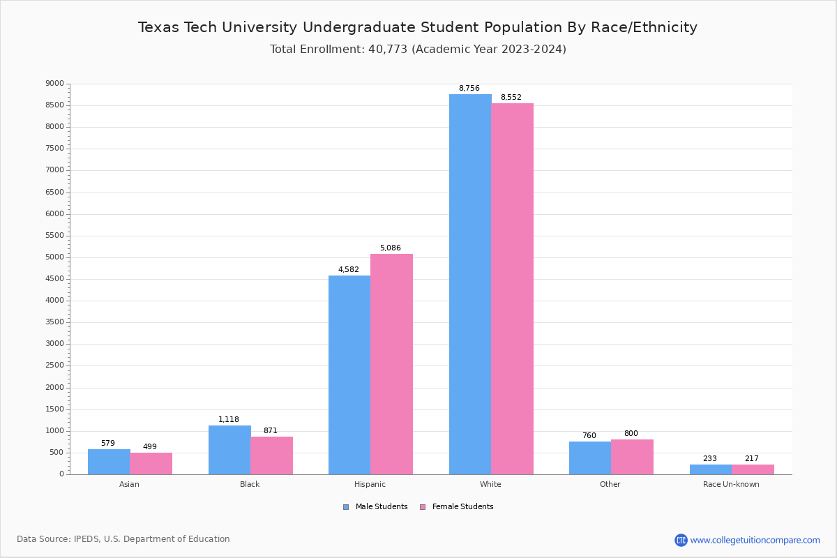 Texas Tech University - Student Population and Demographics