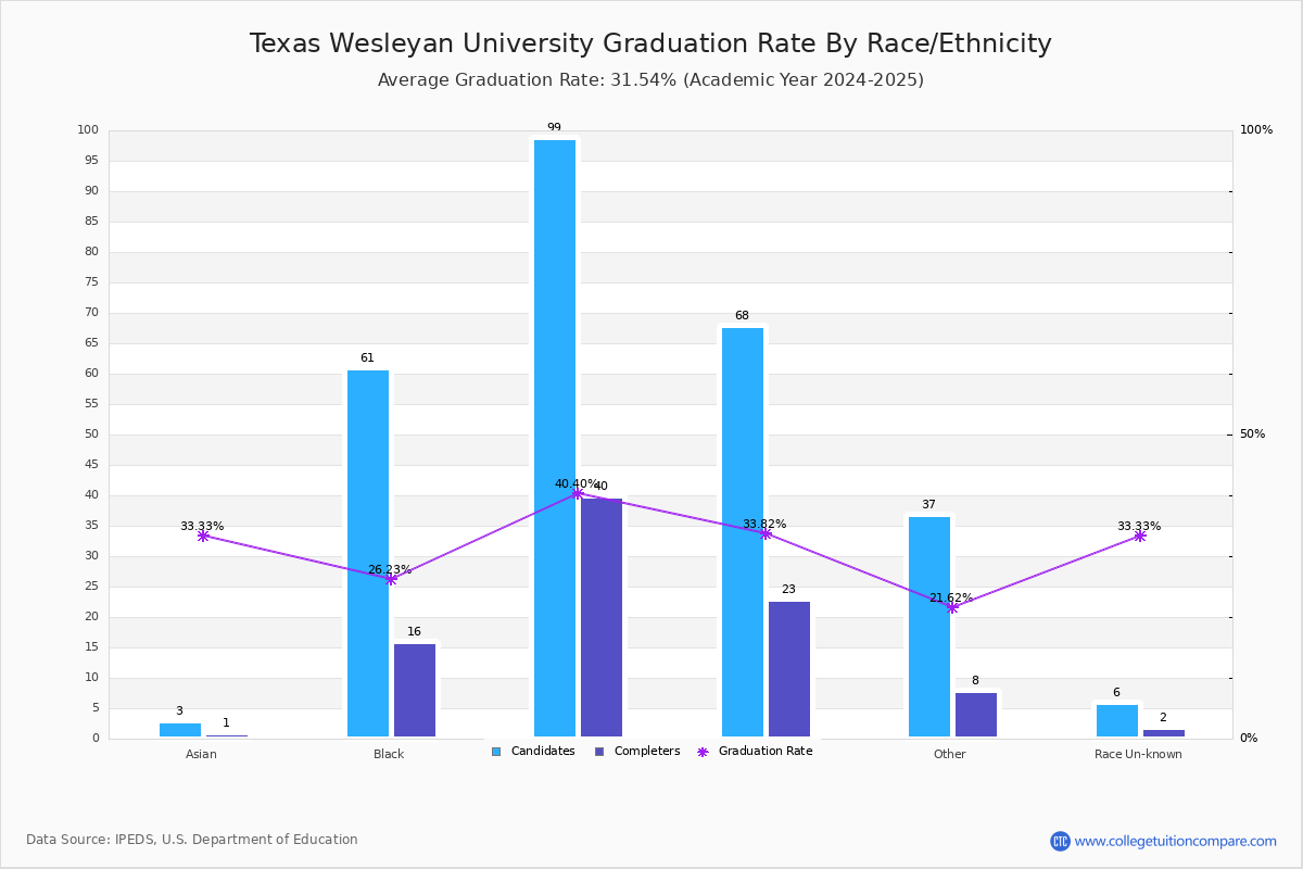 Texas Wesleyan University Graduation Rate
