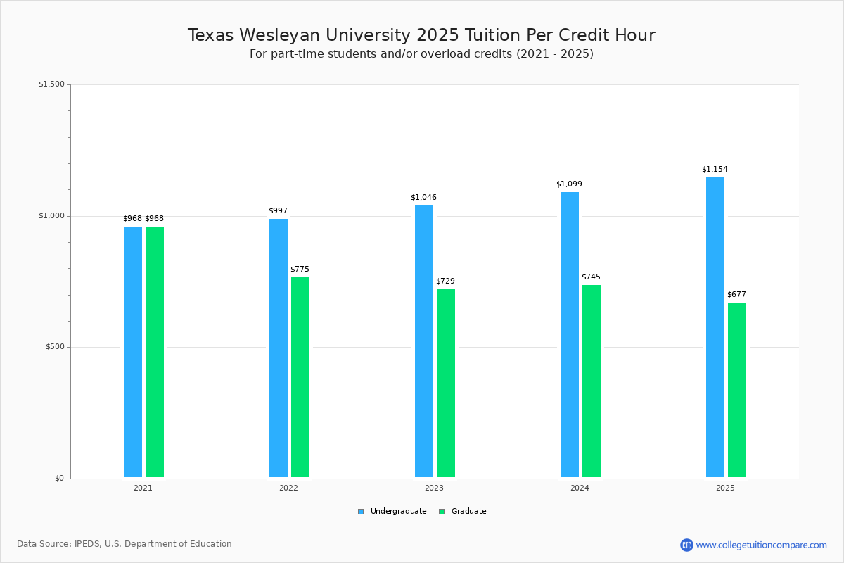 Texas Wesleyan University - Tuition & Fees, Net Price