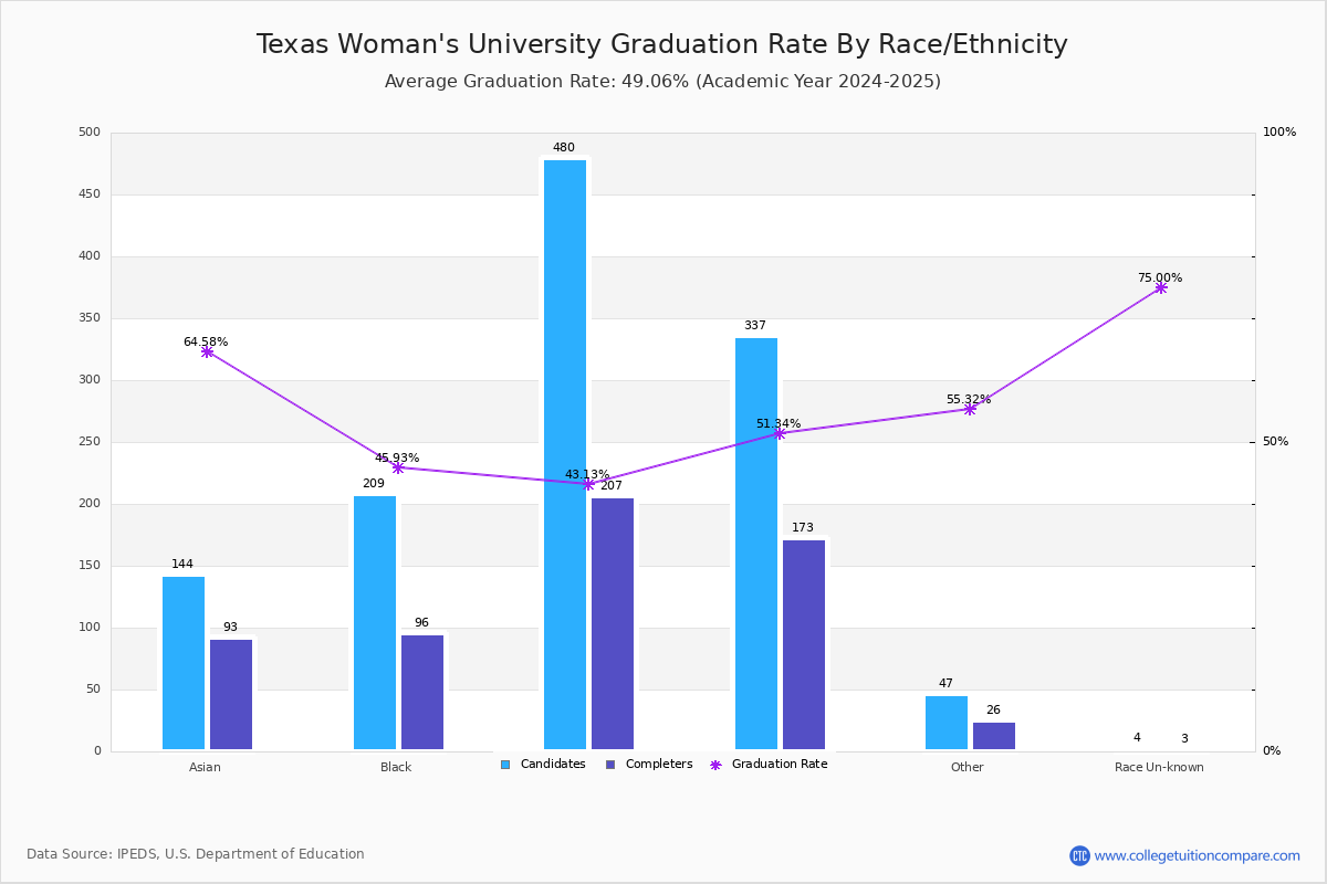 Texas Woman's University Graduation Rate