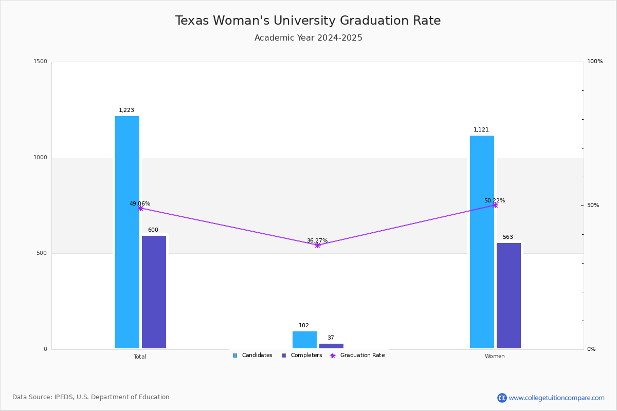 Texas Woman's University Graduation Rate