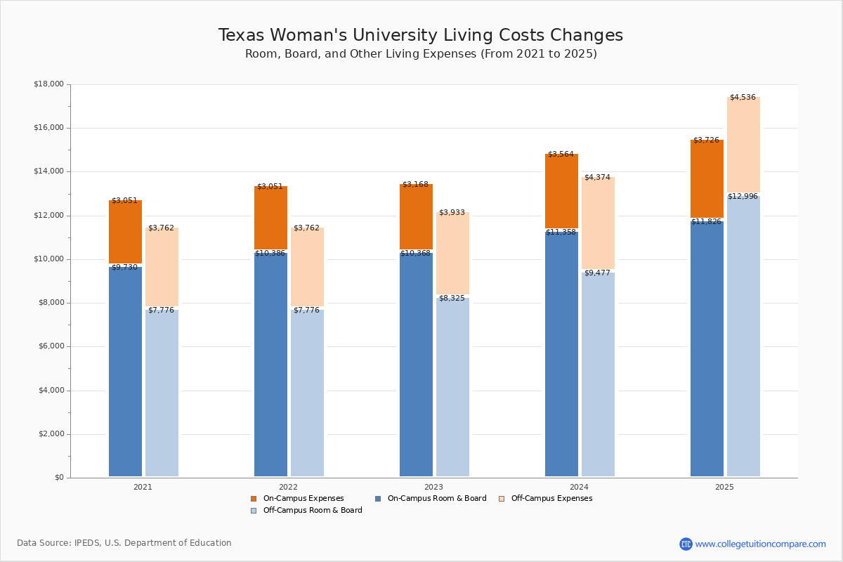Texas Woman's University - Tuition & Fees, Net Price