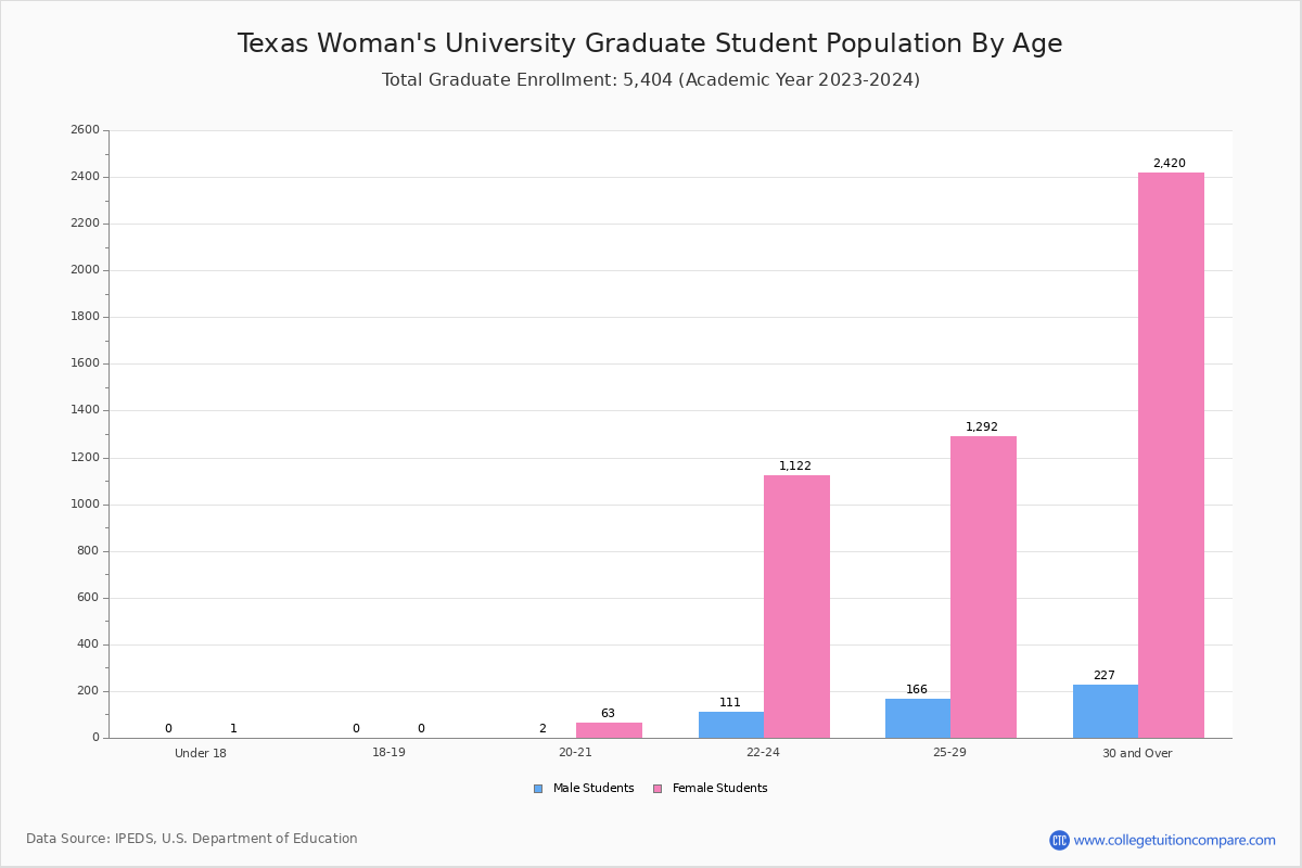 Texas Woman's University - Student Population and Demographics