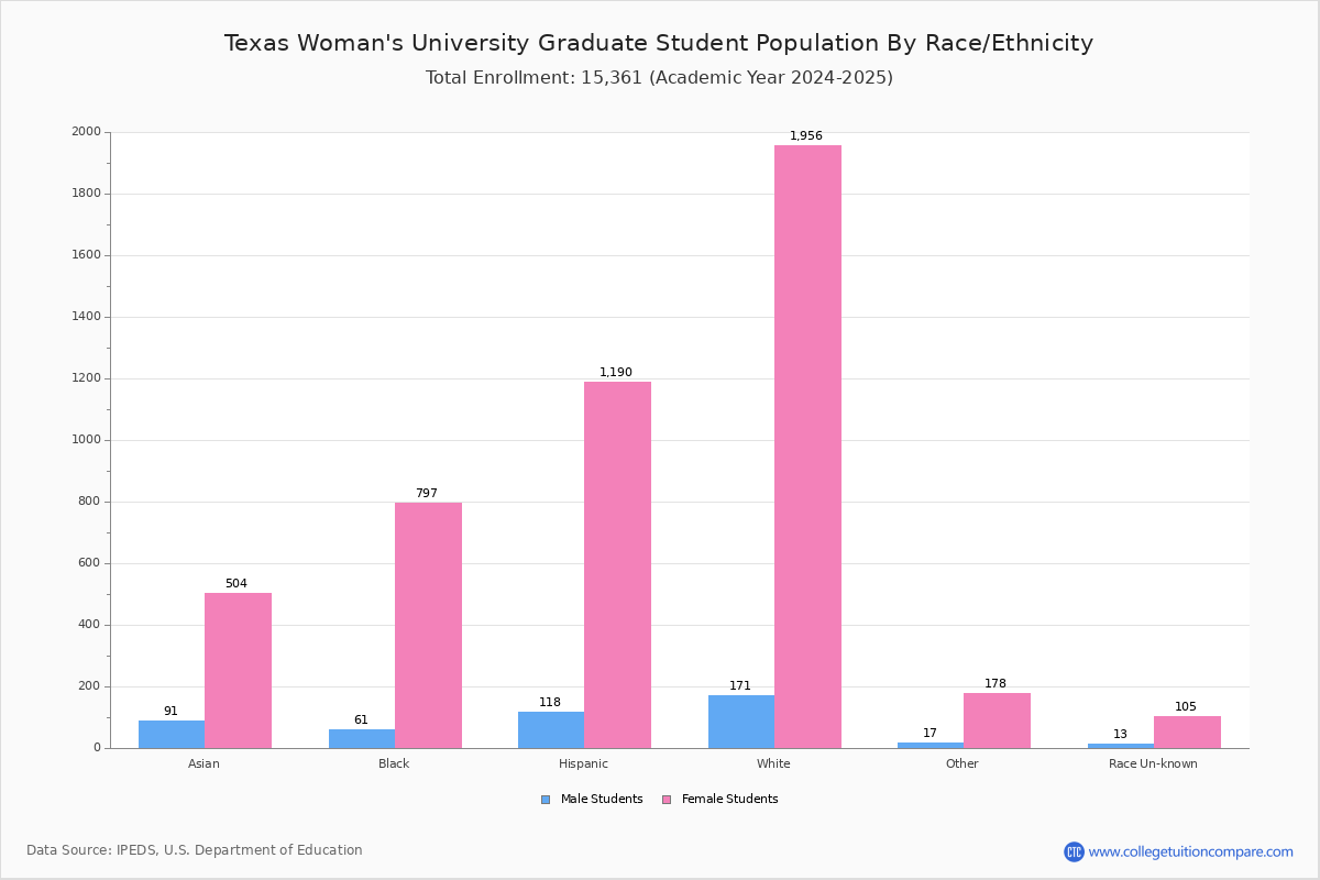 Texas Woman's University - Student Population and Demographics