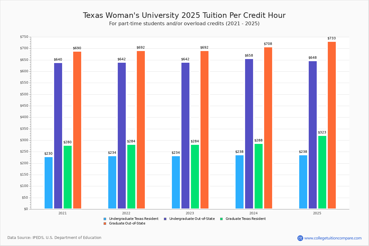 Texas Woman's University - Tuition & Fees, Net Price