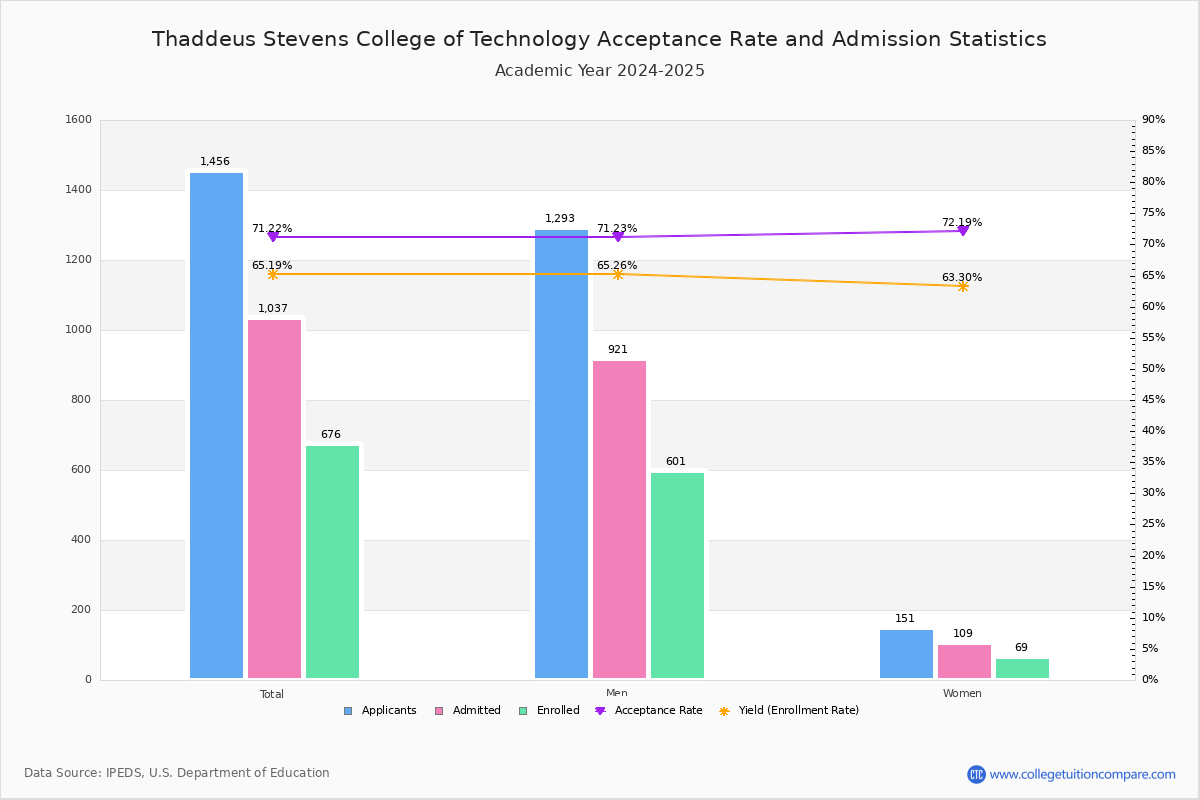 Thaddeus Stevens College of Technology Acceptance Rate and SAT/ACT Scores