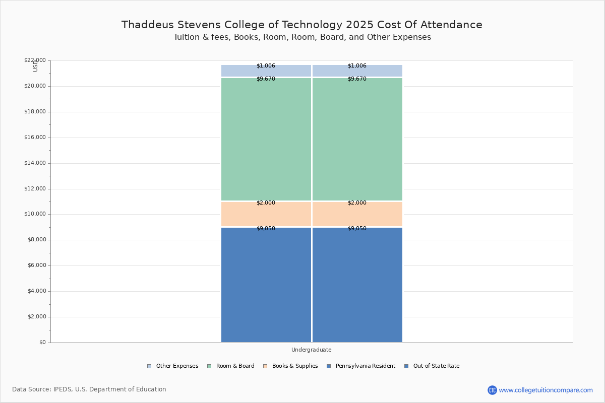 Thaddeus Stevens College of Technology - Tuition & Fees, Net Price