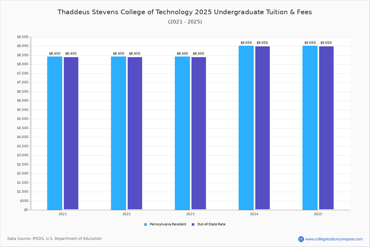 Thaddeus Stevens College of Technology - Tuition & Fees, Net Price