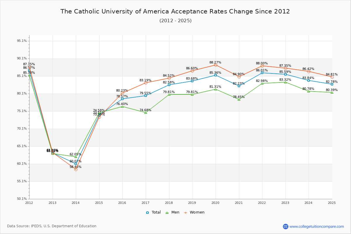 How The Catholic University of America's Acceptance Rate Changed Over Time