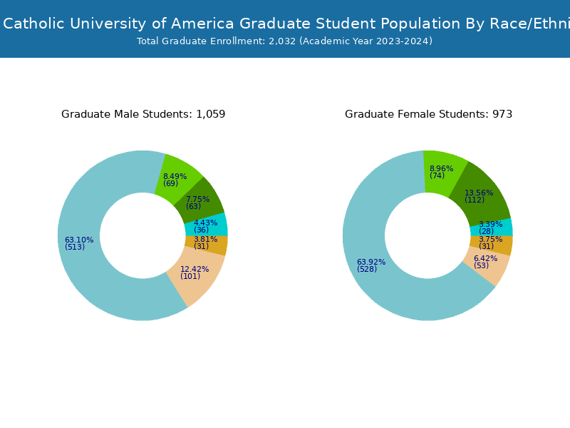 The Catholic University of America - Student Population and Demographics