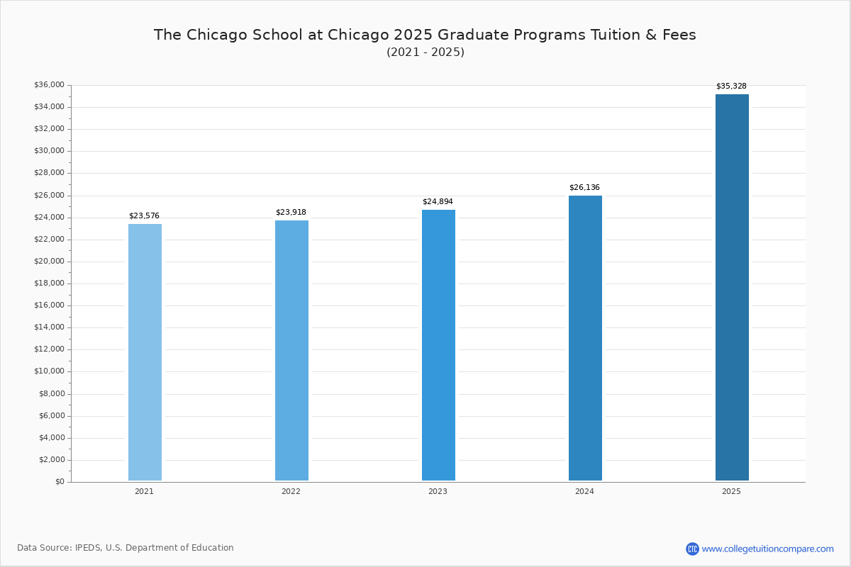 The Chicago School at Chicago - Tuition & Fees, Net Price