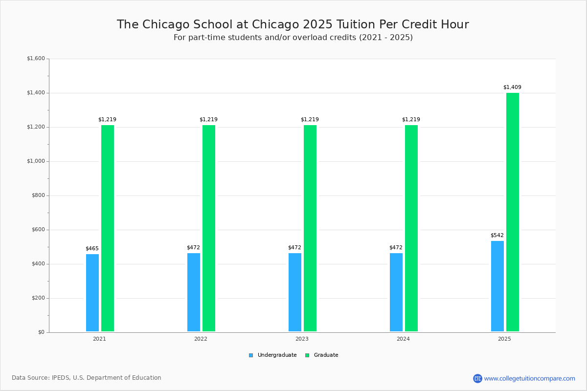 The Chicago School at Chicago - Tuition & Fees, Net Price