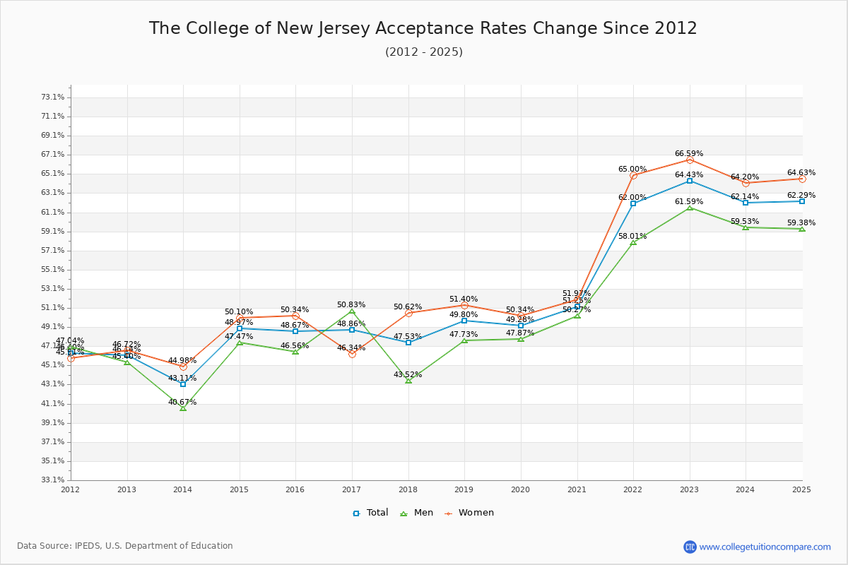 TCNJ Acceptance Rate: Trends & Admission Statistics