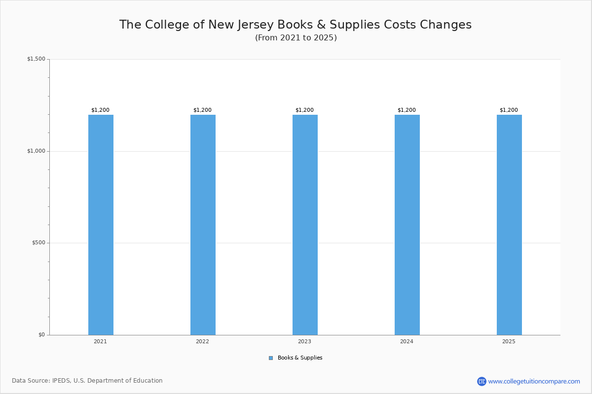 The College of New Jersey - Tuition & Fees, Net Price
