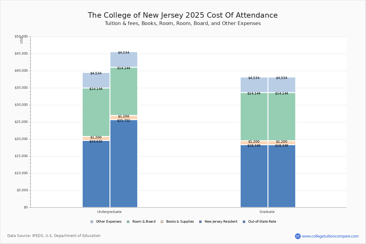 The College of New Jersey - Tuition & Fees, Net Price