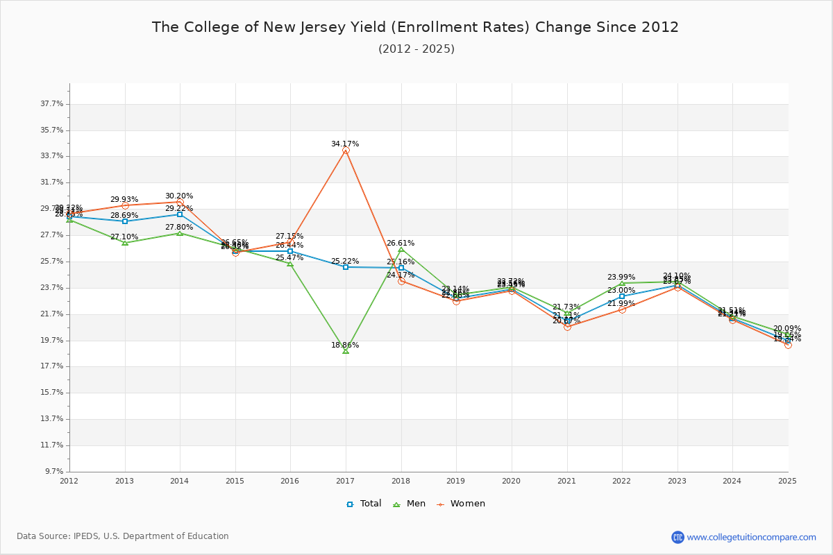 How TCNJ's Acceptance Rate Changed Over Time