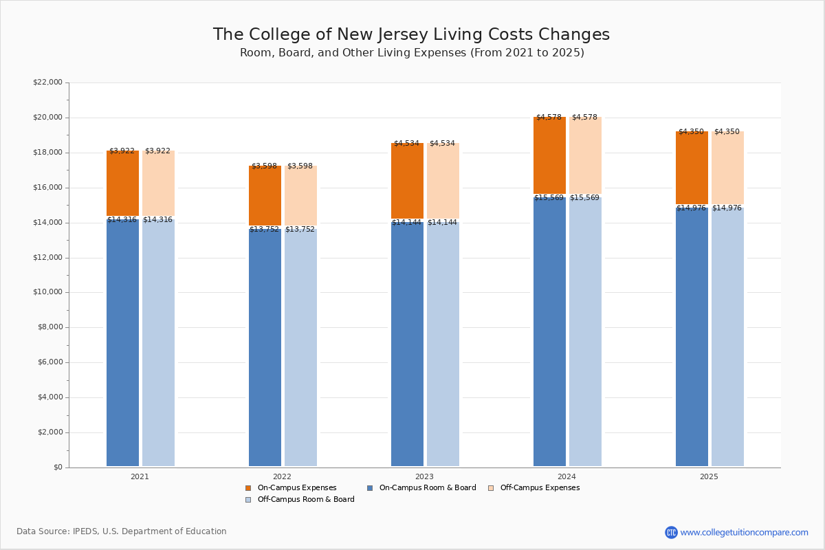 The College of New Jersey - Tuition & Fees, Net Price