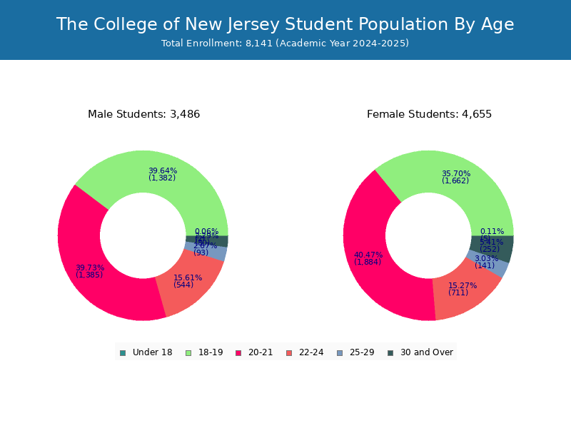 The College of New Jersey - Student Population and Demographics