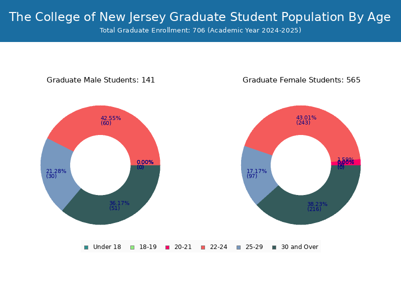 The College of New Jersey - Student Population and Demographics