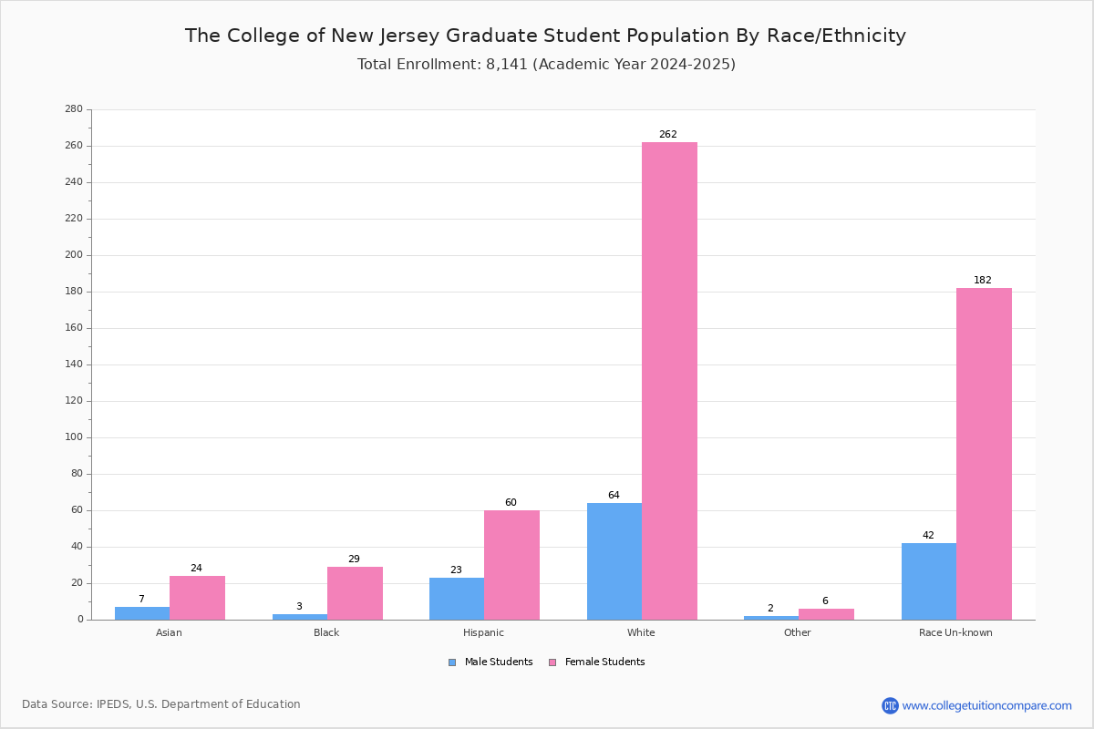 The College of New Jersey - Student Population and Demographics