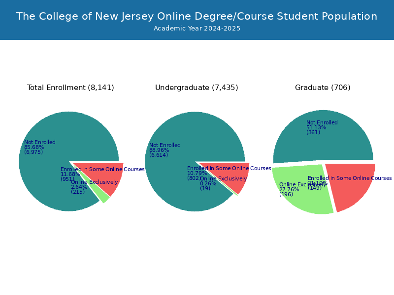 The College of New Jersey - Student Population and Demographics