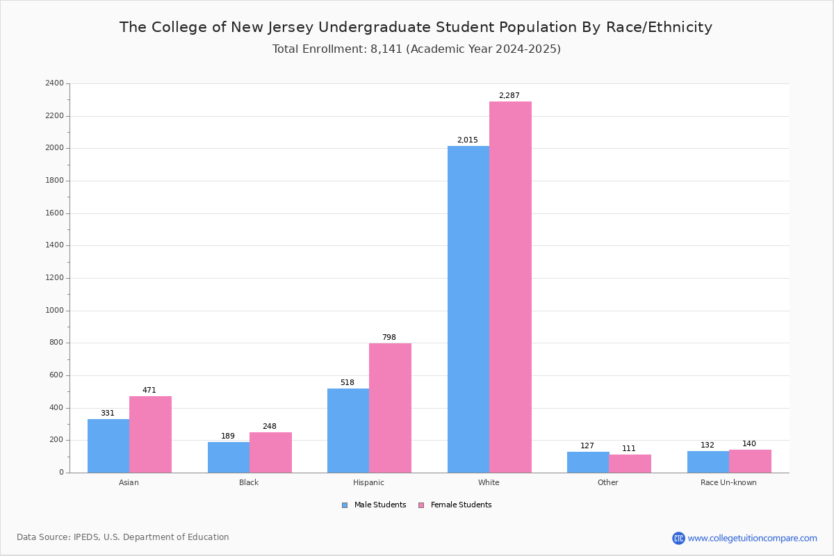 The College of New Jersey - Student Population and Demographics