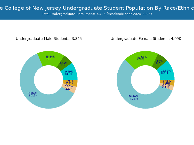 The College of New Jersey - Student Population and Demographics