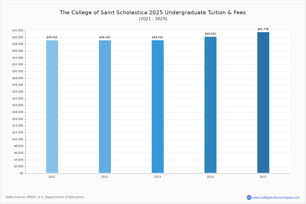 The College of Saint Scholastica - Tuition & Fees, Net Price