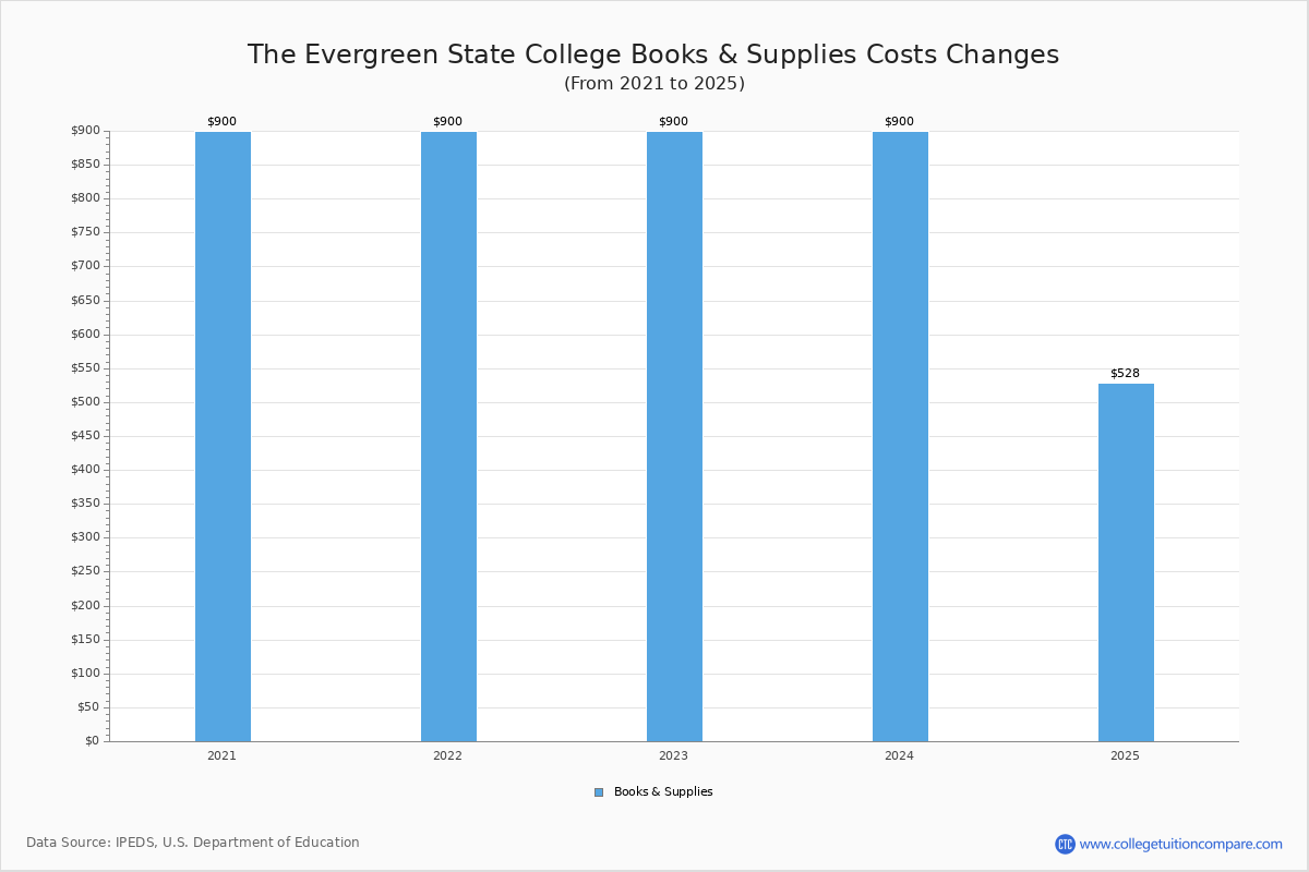TESC - Tuition & Fees, Net Price