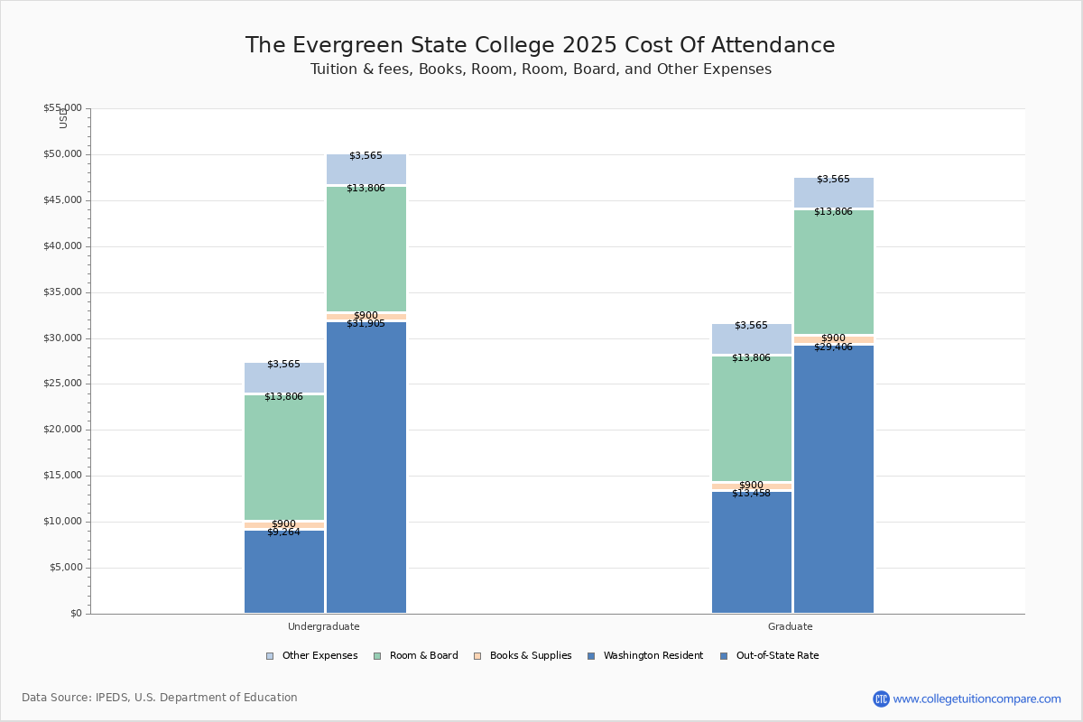 TESC - Tuition & Fees, Net Price