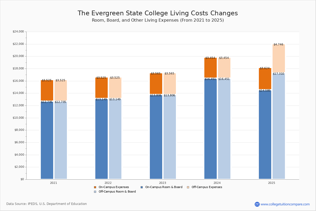 TESC - Tuition & Fees, Net Price