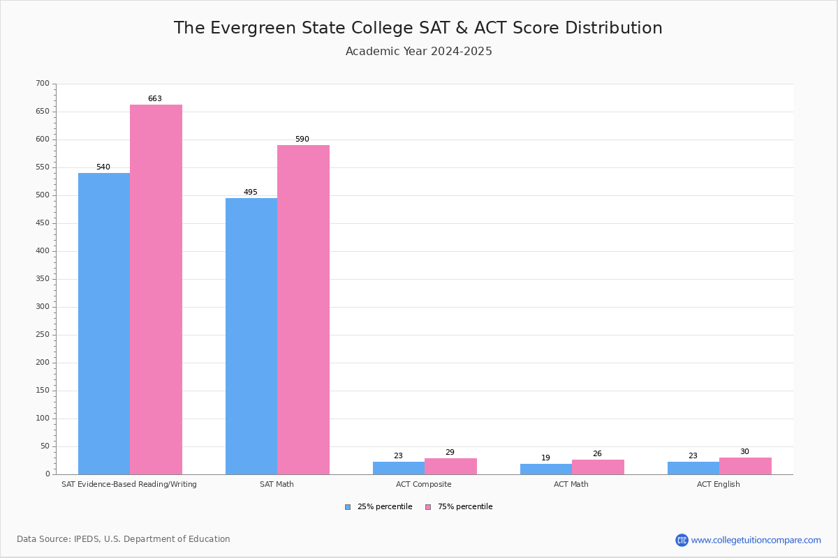 TESC Acceptance Rate and SAT/ACT Scores