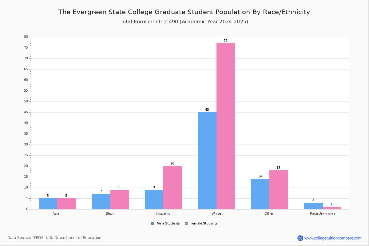 TESC - Student Population and Demographics