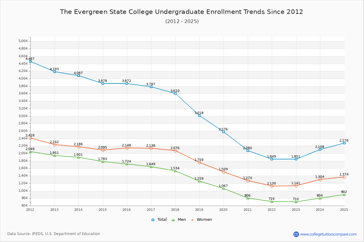 TESC Enrollment Trends