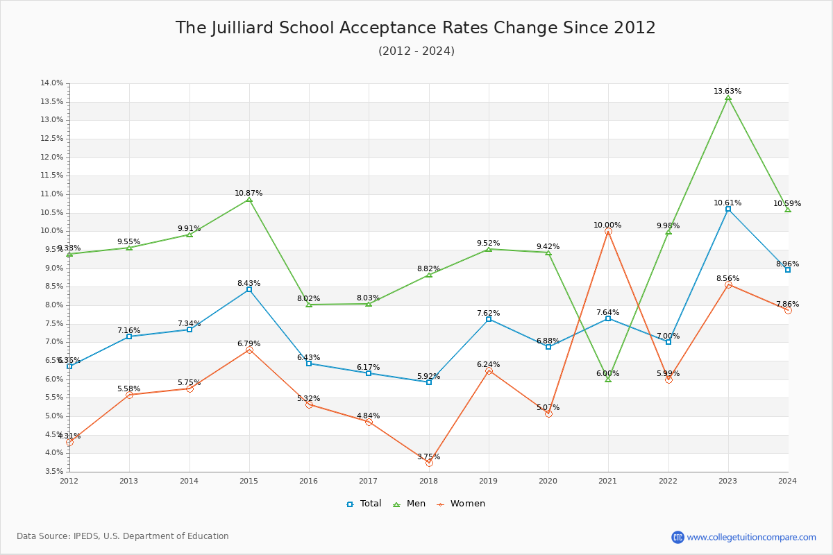How Juilliard's Acceptance Rate Changed Over Time