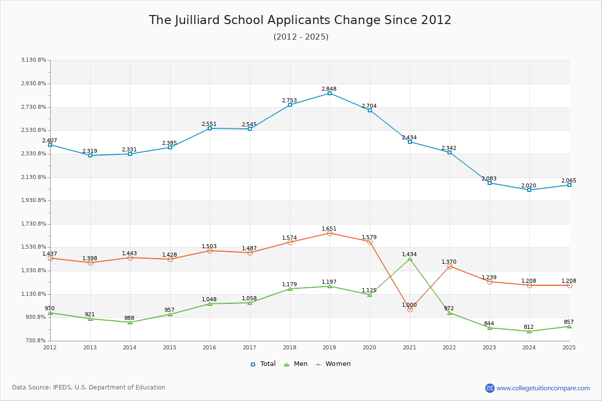 How Juilliard's Acceptance Rate Changed Over Time