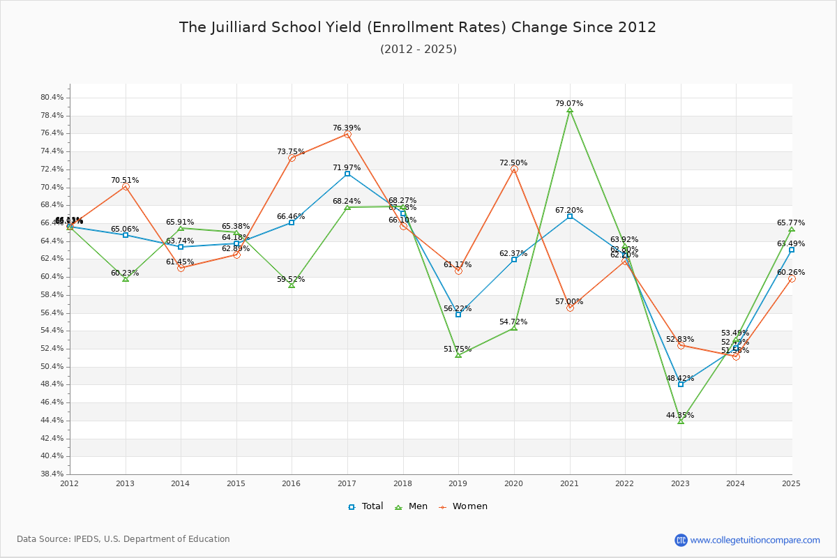 How Juilliard's Acceptance Rate Changed Over Time