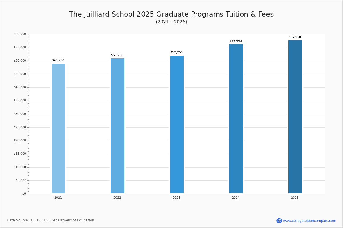 The Juilliard School - Tuition & Fees, Net Price