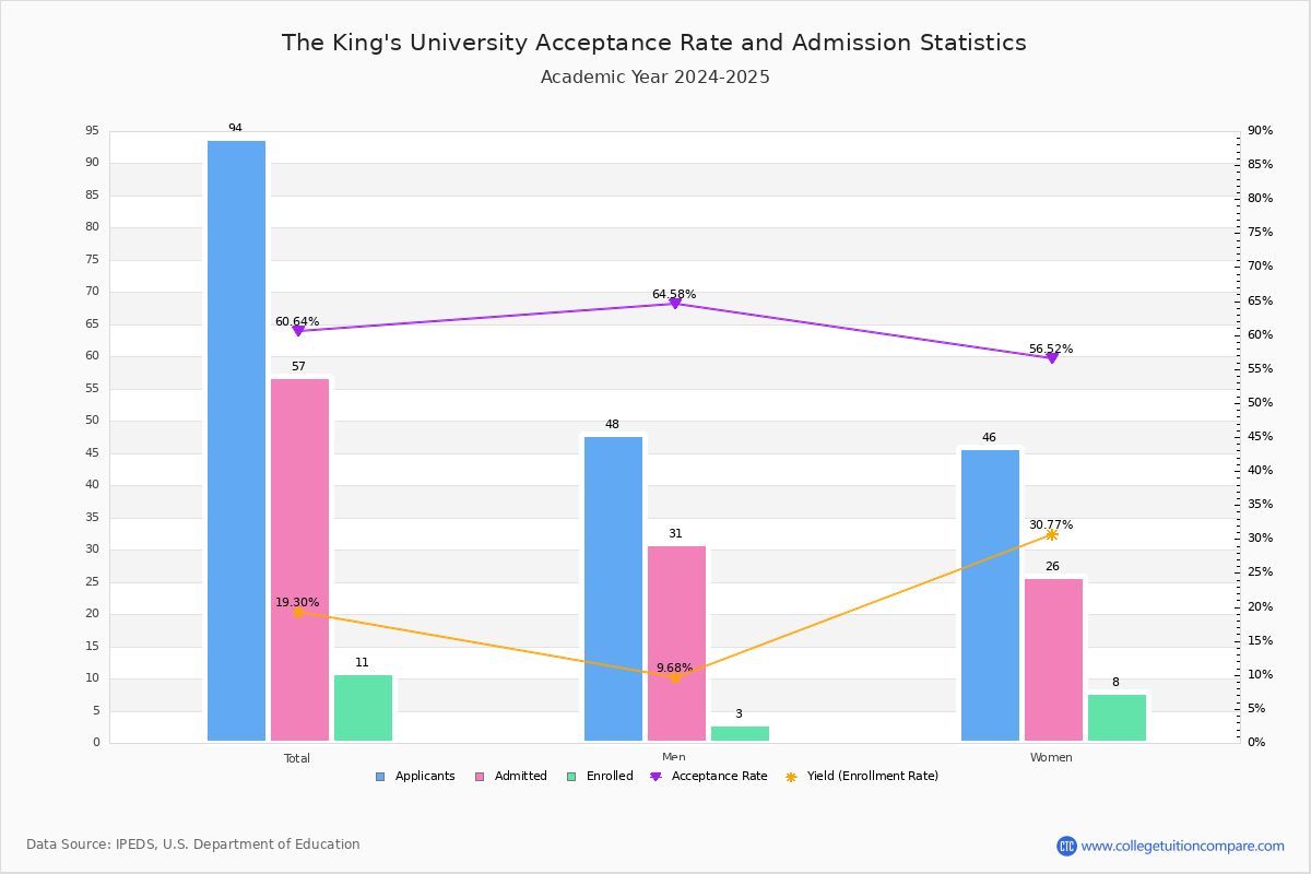 The King's Acceptance Rate and SAT/ACT Scores