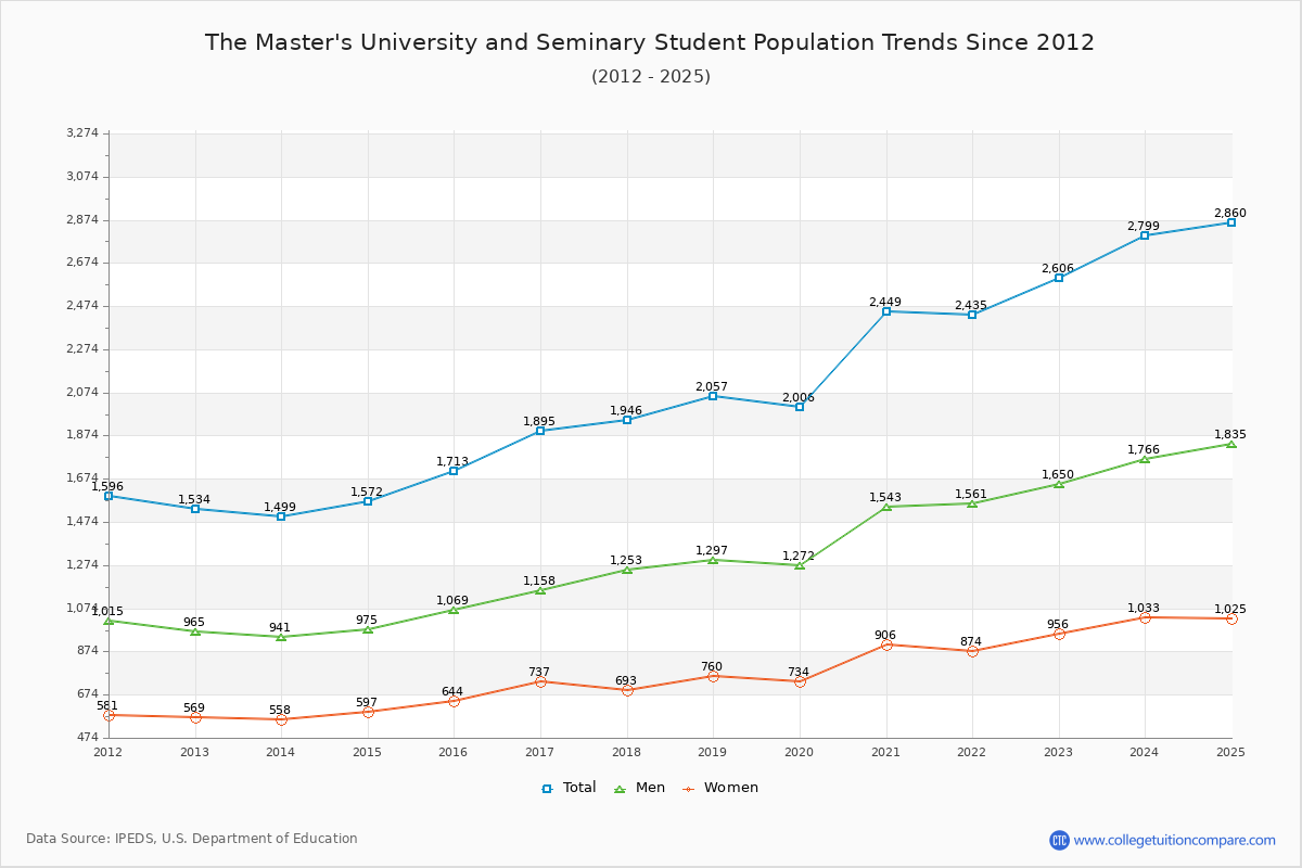The Master's University and Seminary Enrollment Trends