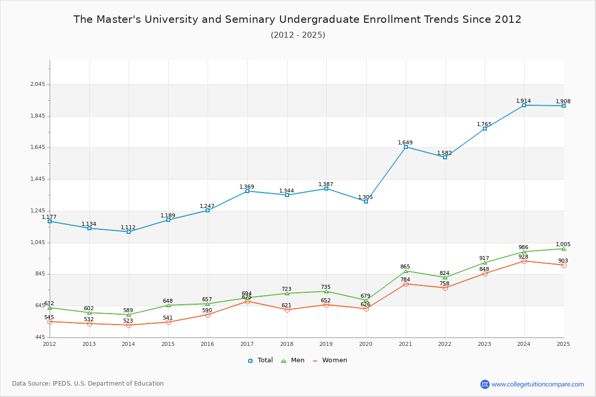The Master's University and Seminary Enrollment Trends