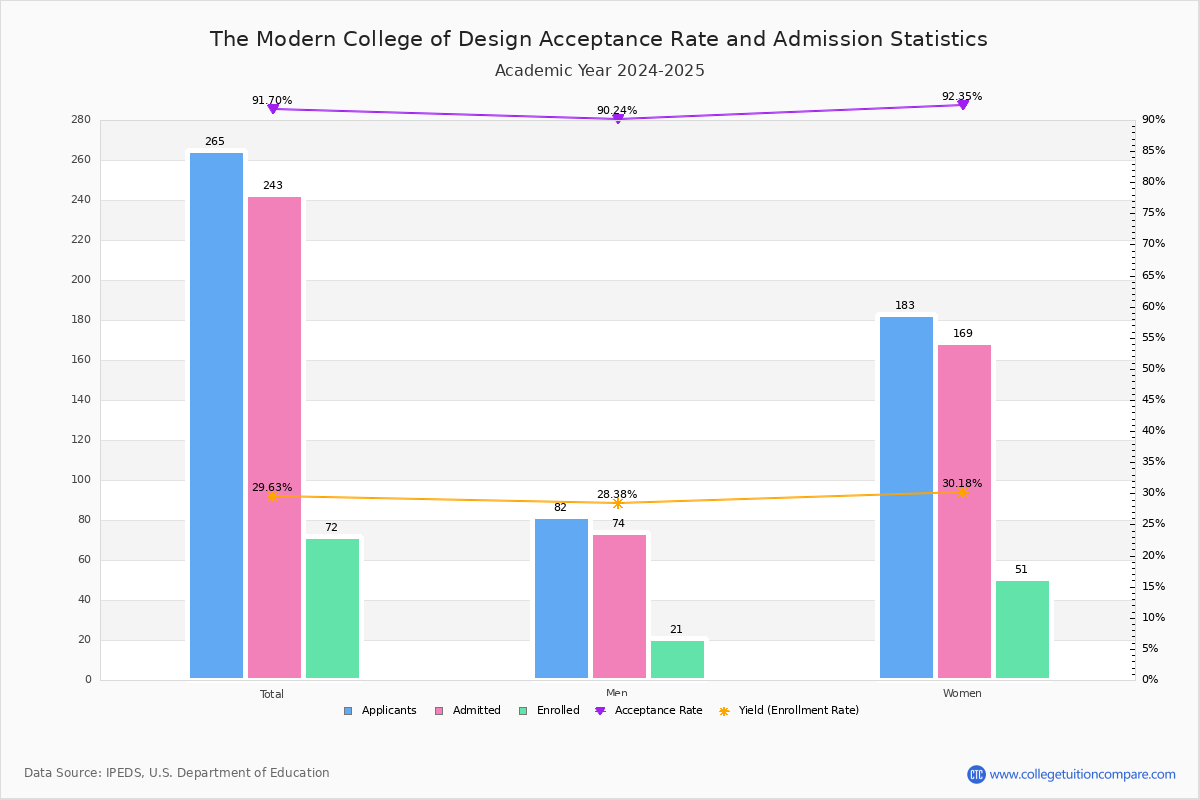 The Modern College of Design Acceptance Rate and SAT/ACT Scores