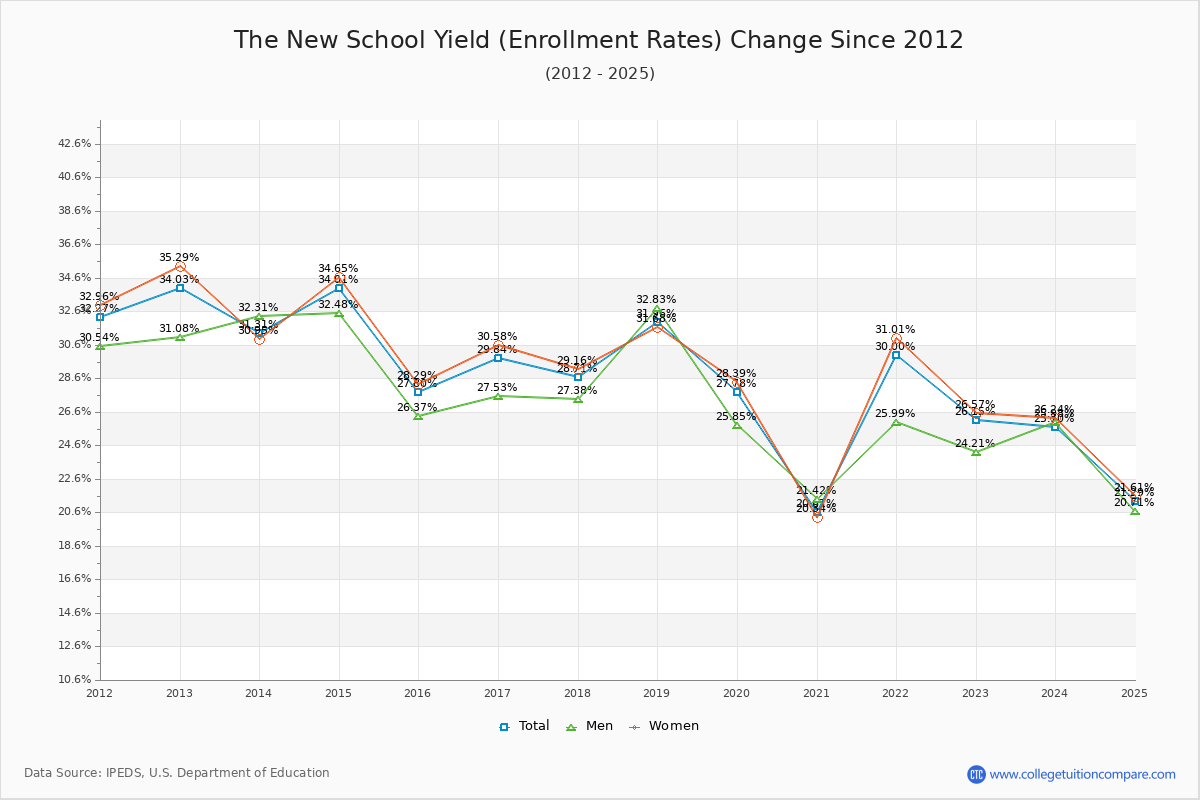 How The New School's Acceptance Rate Changed Over Time