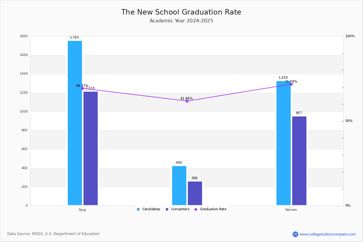 The New School Graduation Rate