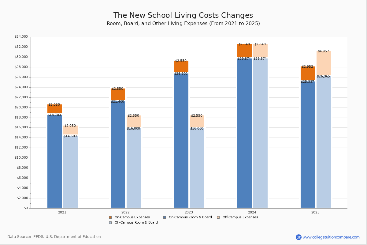 The New School - Tuition & Fees, Net Price