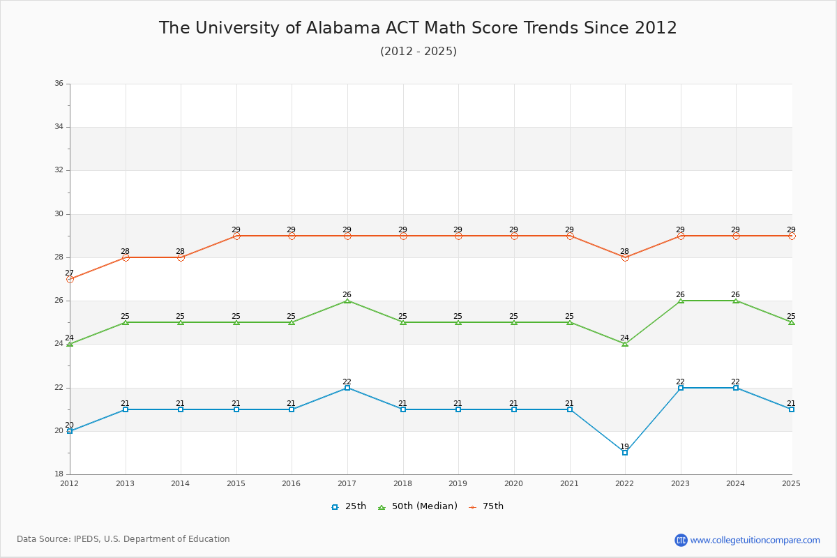 How The University of Alabama's SAT and ACT Scores Changed over Time